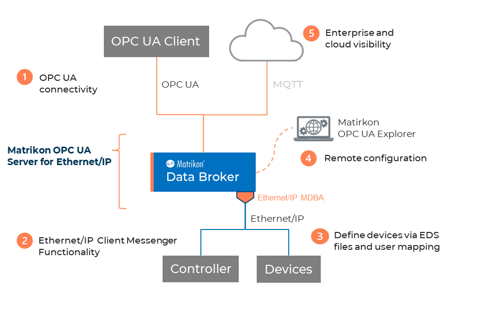 OPC Servers - OPC UA Migration - 100+ Solutions by Matrikon®
