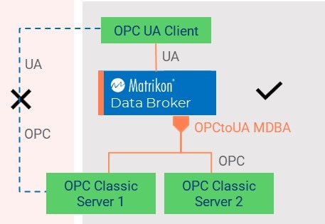 OPC Servers - OPC UA Migration - 100+ Solutions by Matrikon®