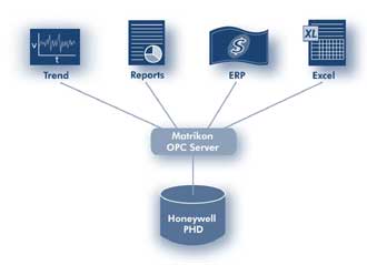 MatrikonOPC Server for Honeywell PHD