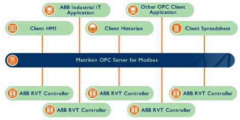 ABB Relies on MatrikonOPC when Demonstrating Controllers and ...