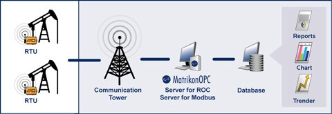 OPC Enabled Real-Time Access to Remote Field Data