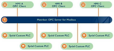 Sydel Integrates Matrikon OPC to Connect Custom PLC to Multi-Vendor ...