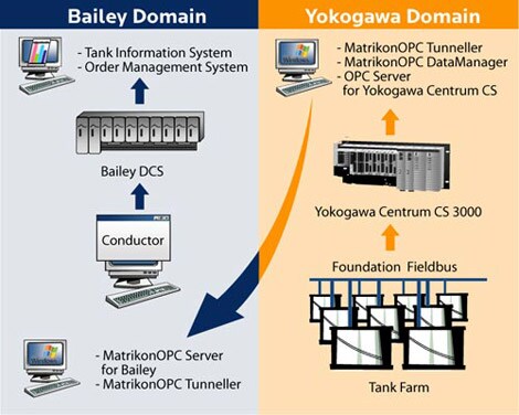 OPC Helps Oil Refinery Minimize Manual Tank Measurements