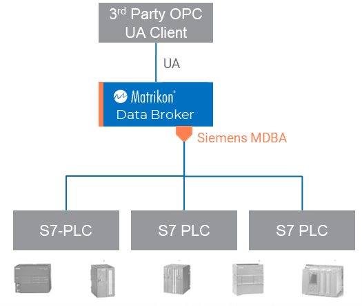 OPC Servers - OPC UA Migration - 100+ Solutions by Matrikon®